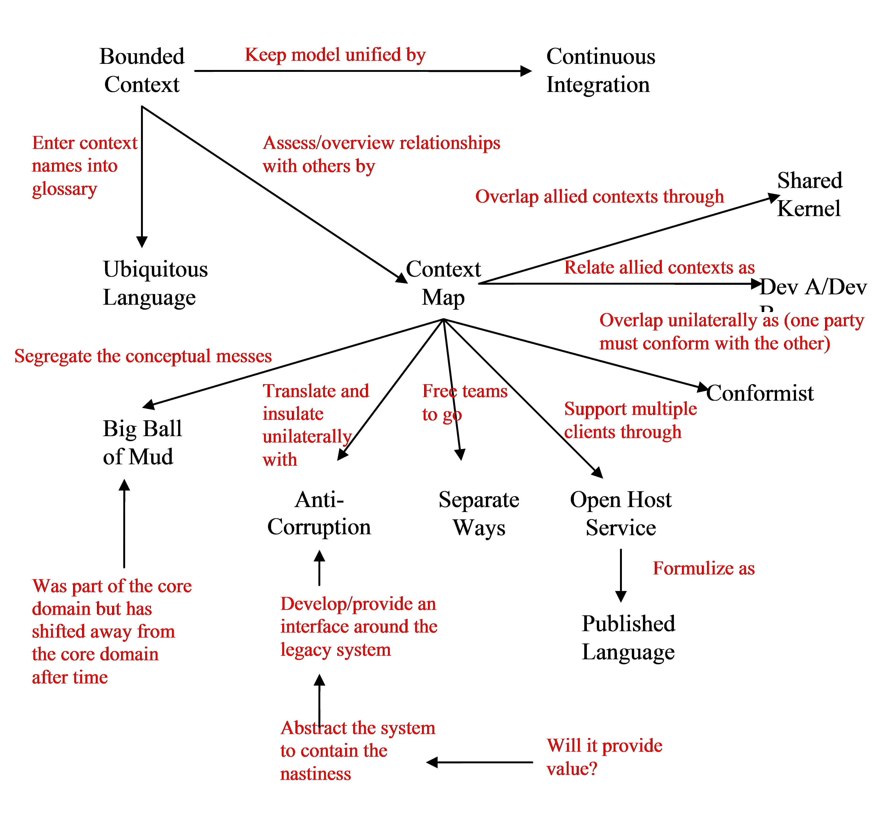 Strategic Domain-Driven Design - James McGuigan Strategic Domain-Driven Design - James McGuigan